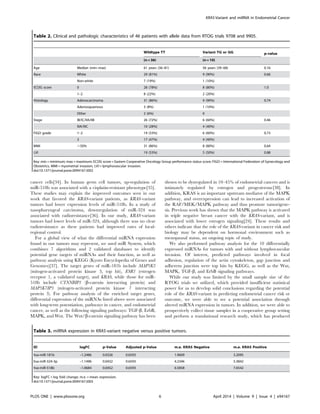 The KRAS-Variant and miRNA Expression in RTOG Endometrial Cancer ...