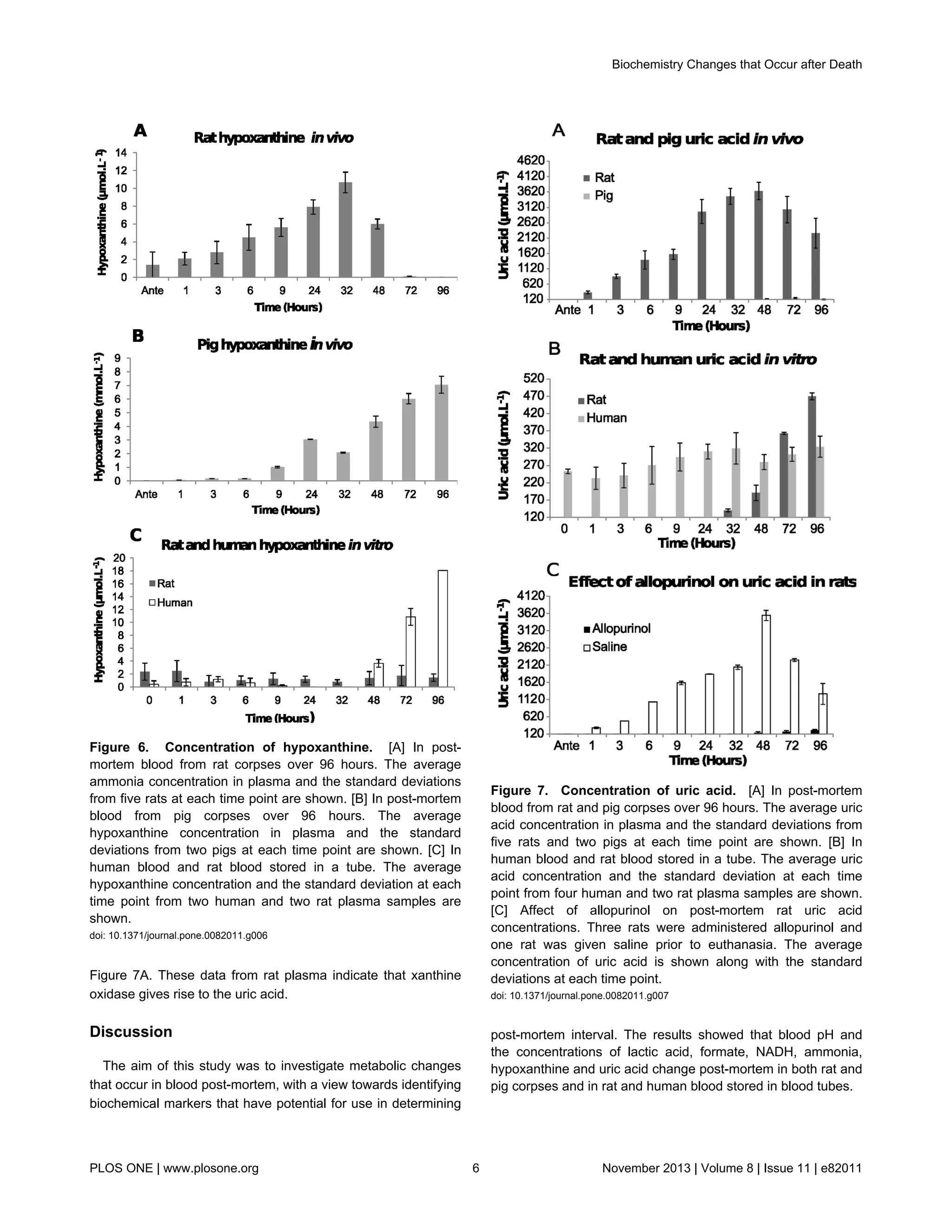 post mortem interval and biochemistry markers | PDF