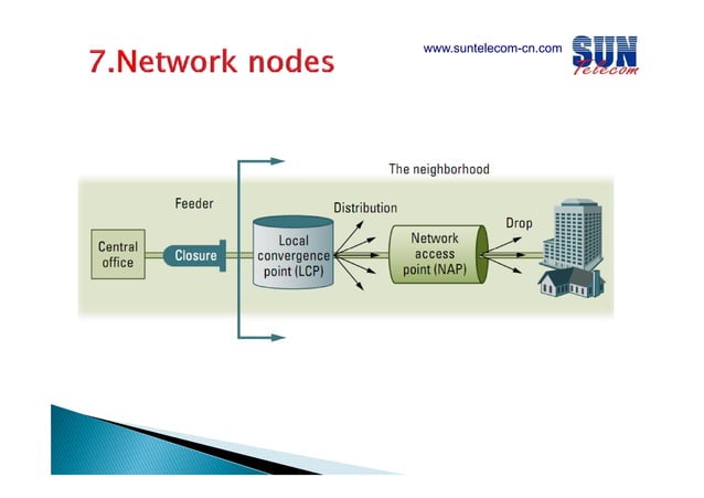 PON design considerations for FTTH FTTx | PDF