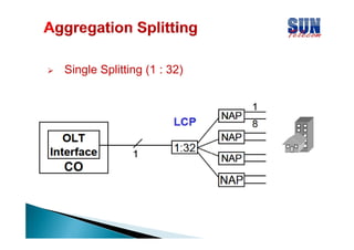 PON design considerations for FTTH FTTx | PDF