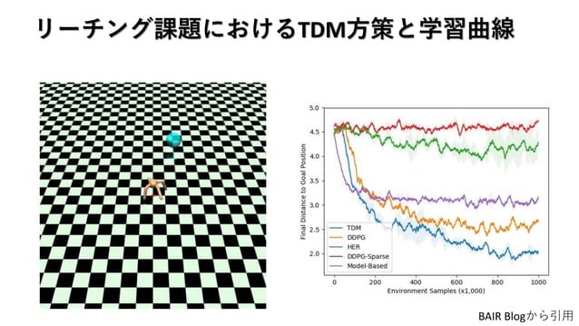 NIPS KANSAI Reading Group #7: Temporal Difference Models: Model-Free Deep RL for Model-based ...