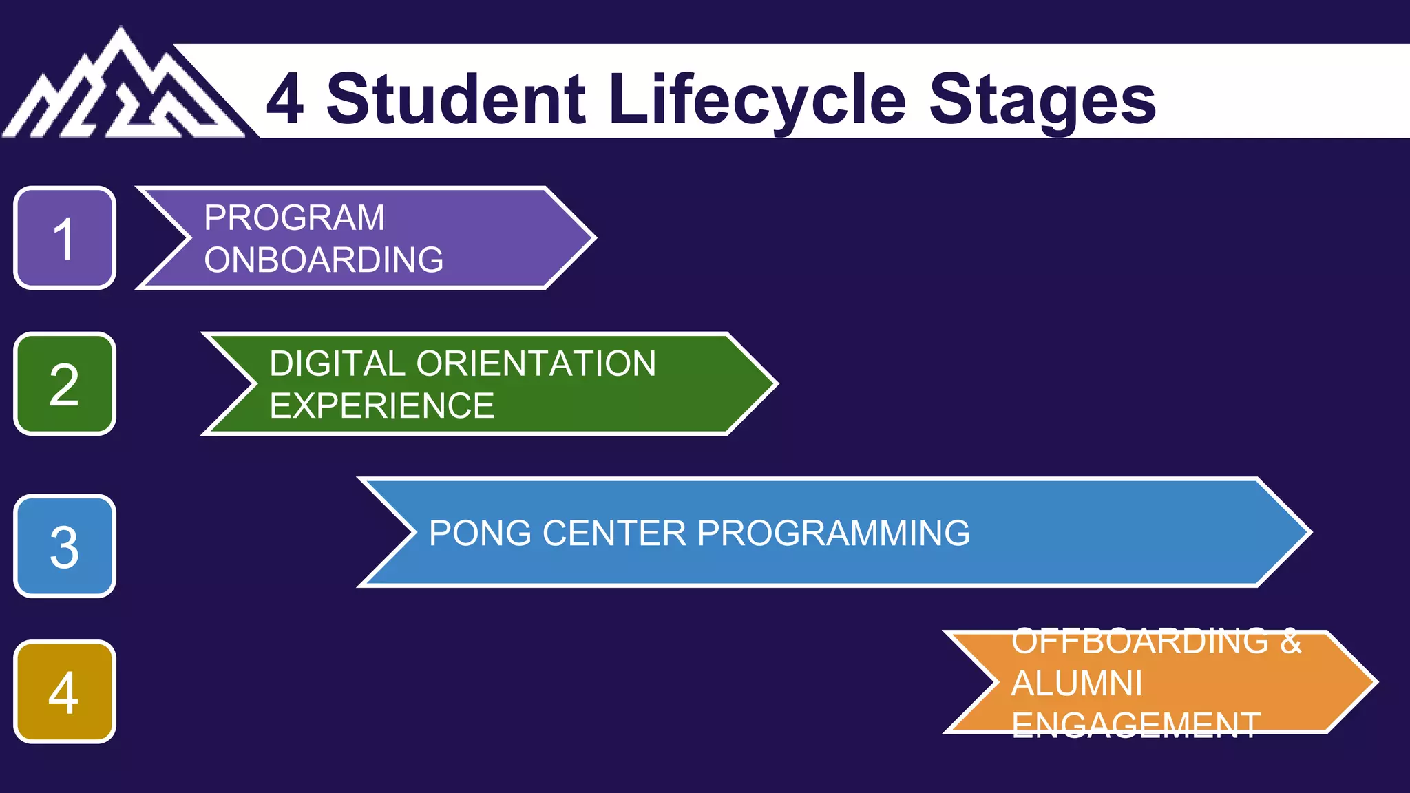 Pong center student lifecycle | PPT
