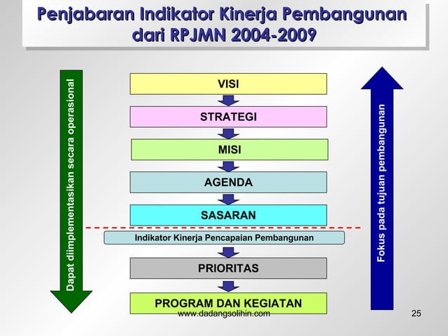 Penyusunan Monitoring dan Evaluasi Pembangunan | PPT