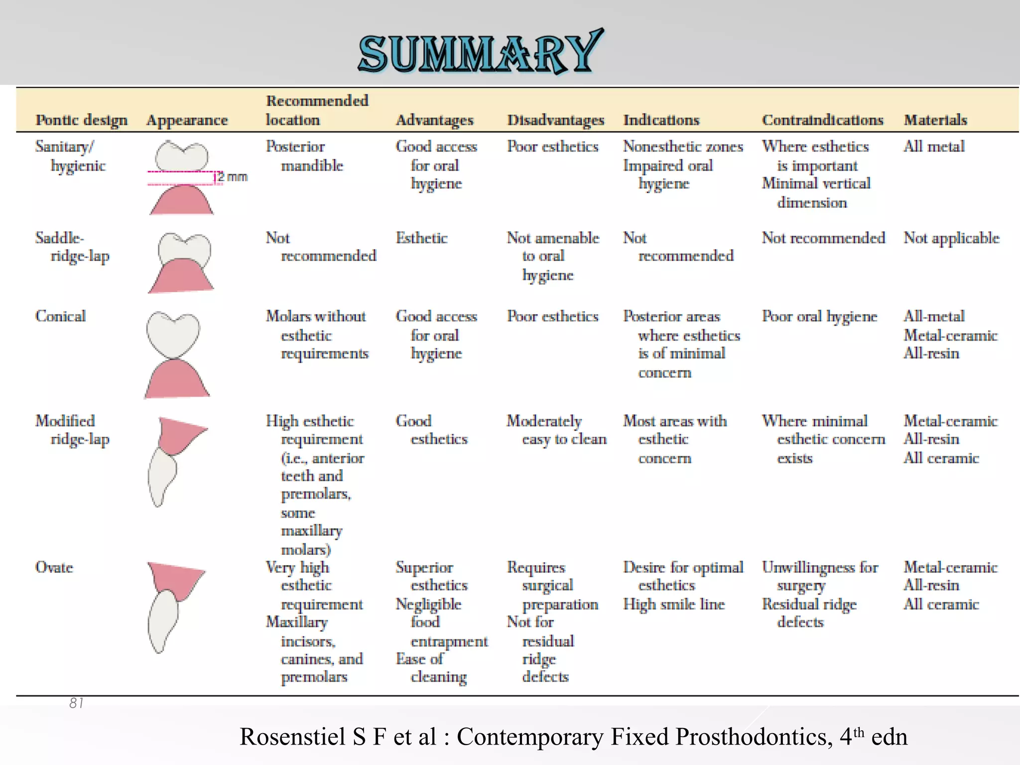 Pontics in Fixed Partial Dentures | PPT | Oral care | Personal Care