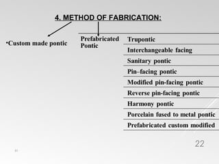 Pontics in Fixed Partial Dentures | PPT