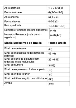 Resumo dos Pontos braille | DOCX