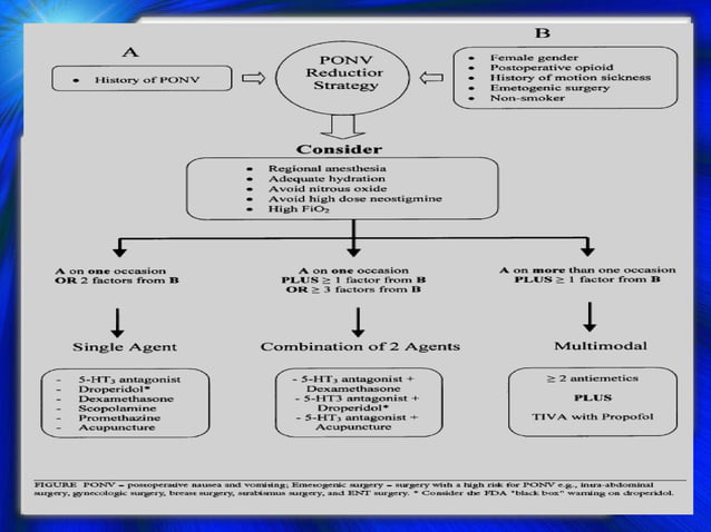 Ponv anaesthesia managment | PPT | Digestive Disorders | Diseases and ...