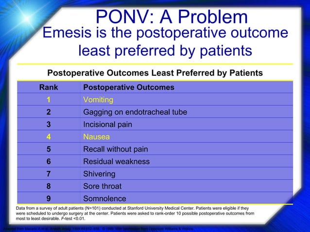 Ponv anaesthesia managment | PPT | Digestive Disorders | Diseases and ...