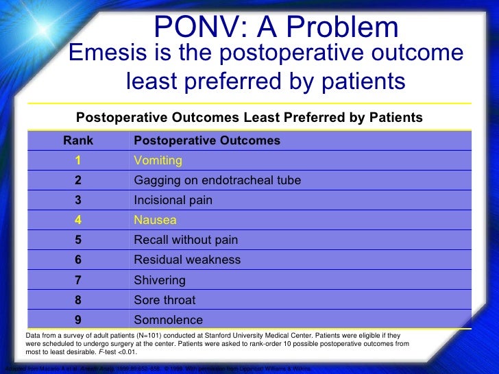 Ponv anaesthesia managment