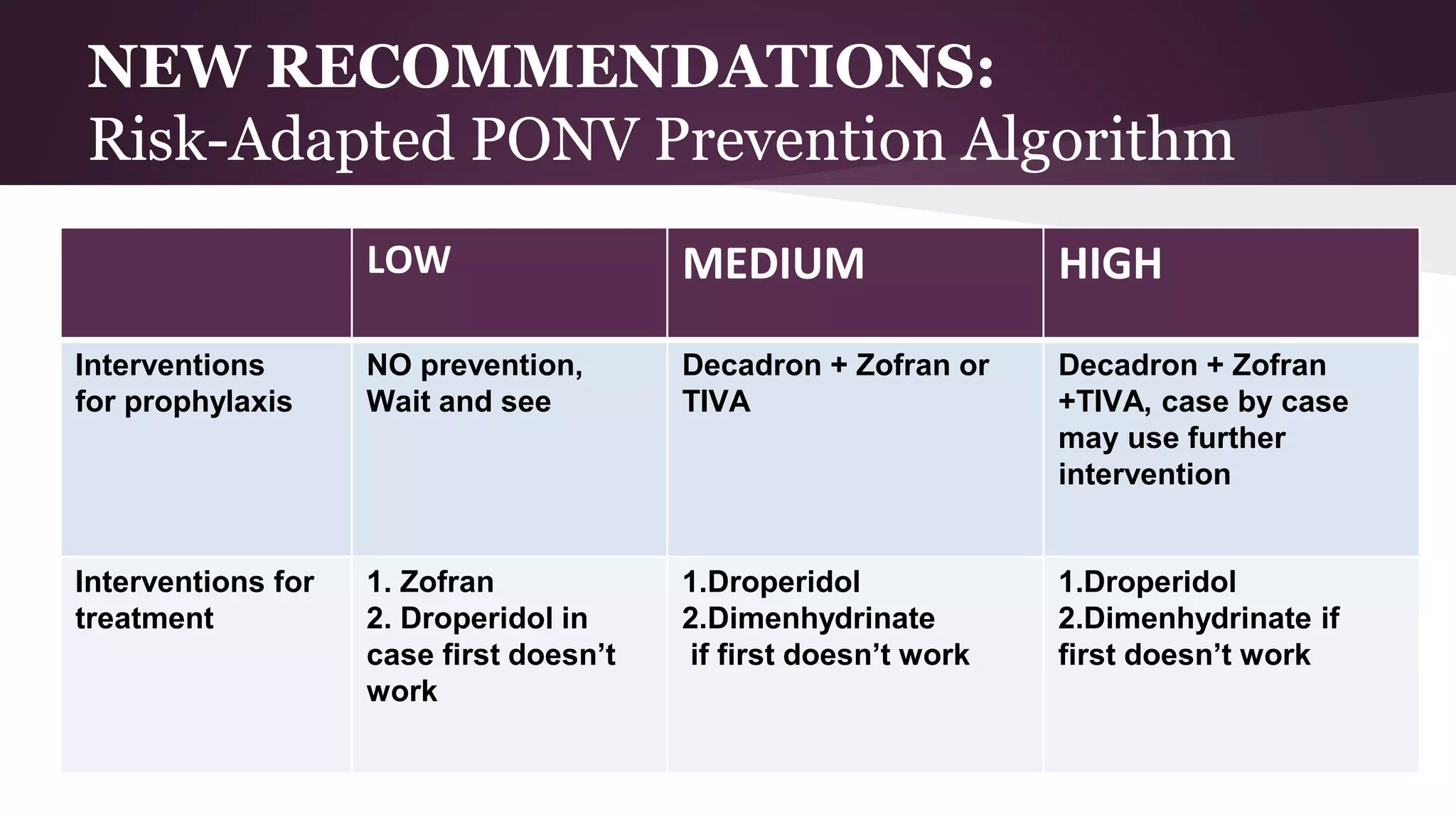 Exploration of Postoperative Nausea and Vomiting | PPTX