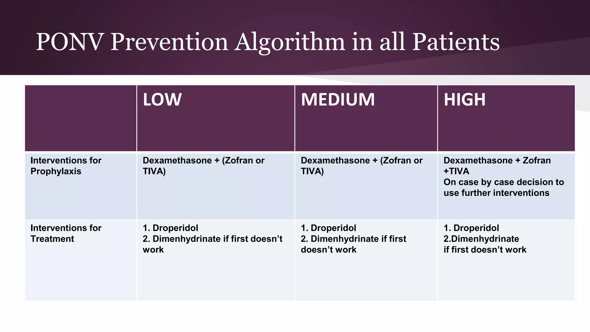Exploration of Postoperative Nausea and Vomiting | PPTX