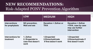Exploration of Postoperative Nausea and Vomiting | PPTX