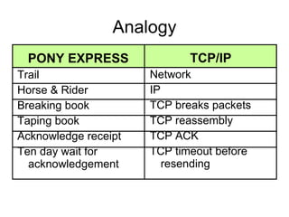 Teaching TCP/IP by Analogy | PPT