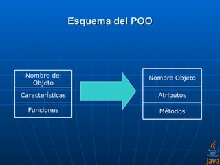 Poo Programacion Orientada A Objetos Java | PPS | Programming Languages | Computing