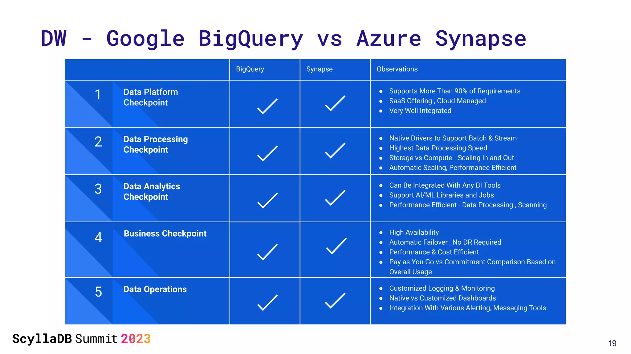 Data Platform Architecture Principles and Evaluation Criteria | PDF