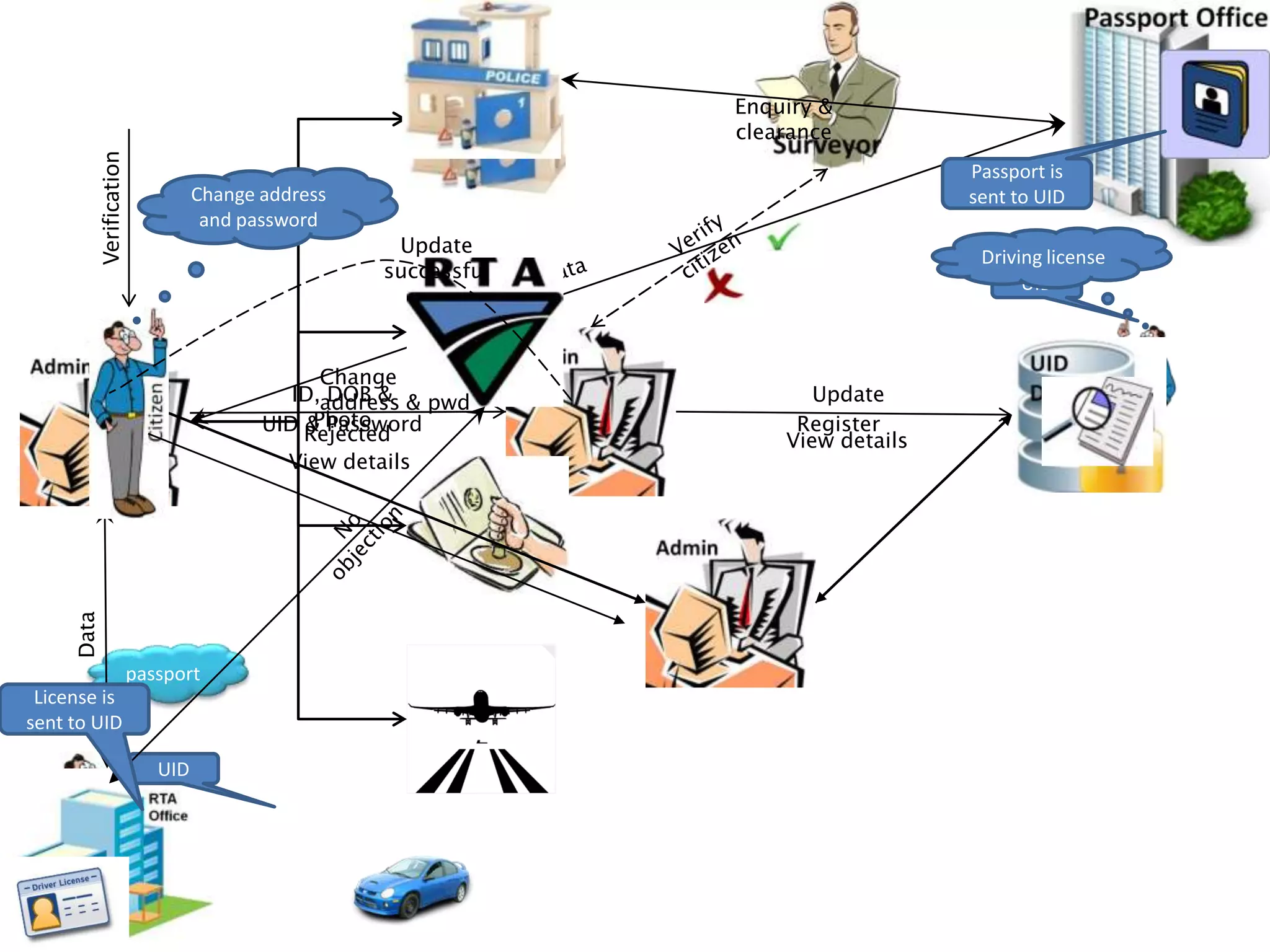 ppt on aadhar card project | PPTX