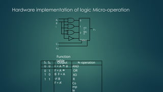 Micro operations ,arithemetic ,logic ,shift and Register Transefer ...