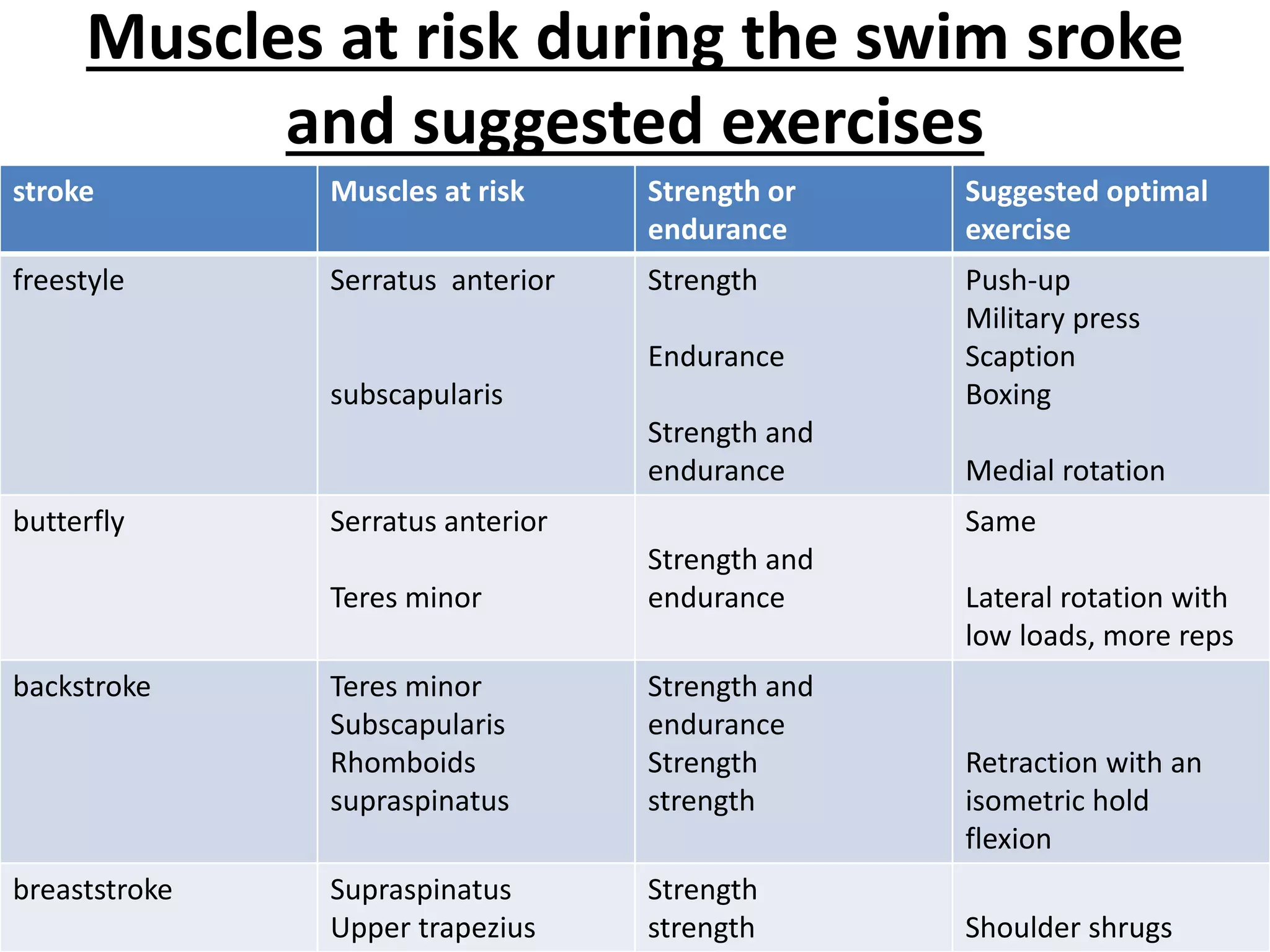 Biomechanics Of Swimming | PPTX