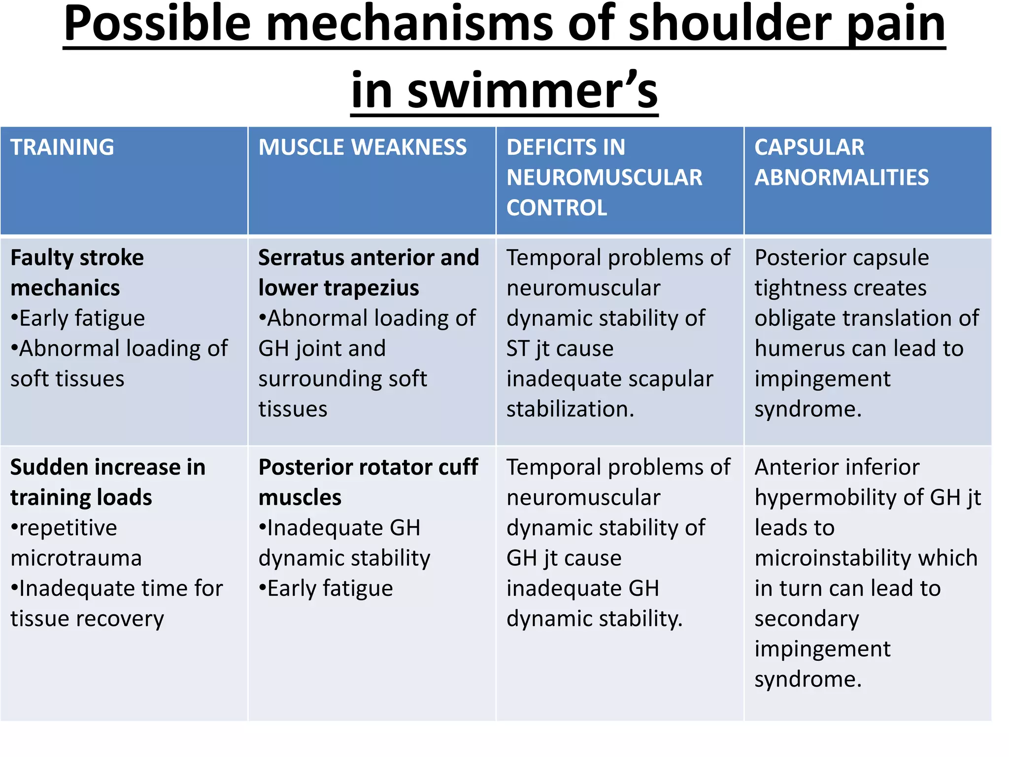 Biomechanics Of Swimming | PPTX
