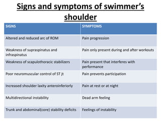 Biomechanics Of Swimming | PPTX