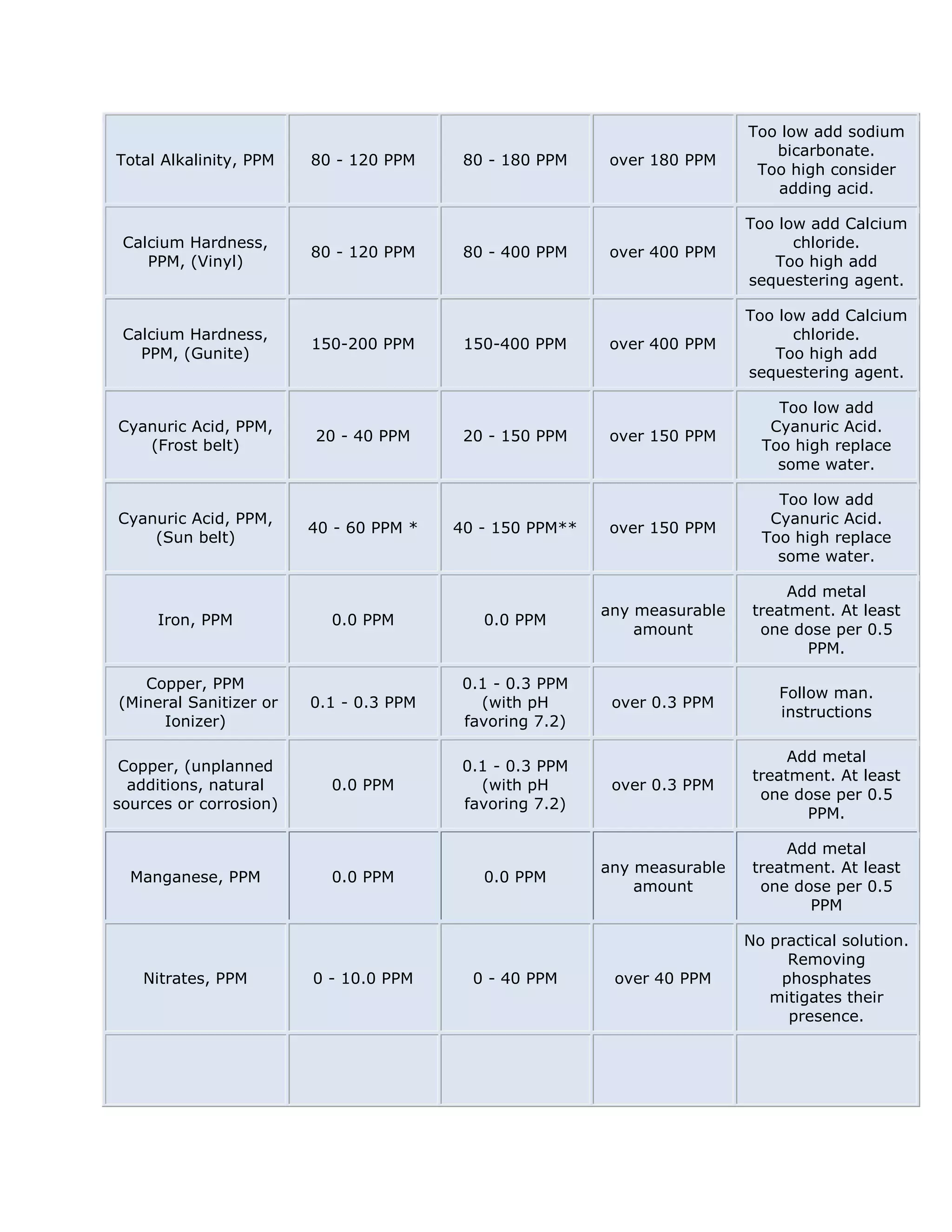 Pool chemistry graph for your swimming pool | PDF