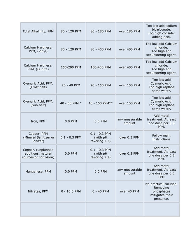 Pool chemistry graph for your swimming pool | PDF
