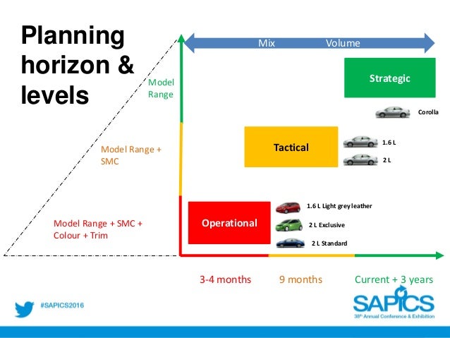 Implementing a demand and supply planning system at Toyota South Afri…