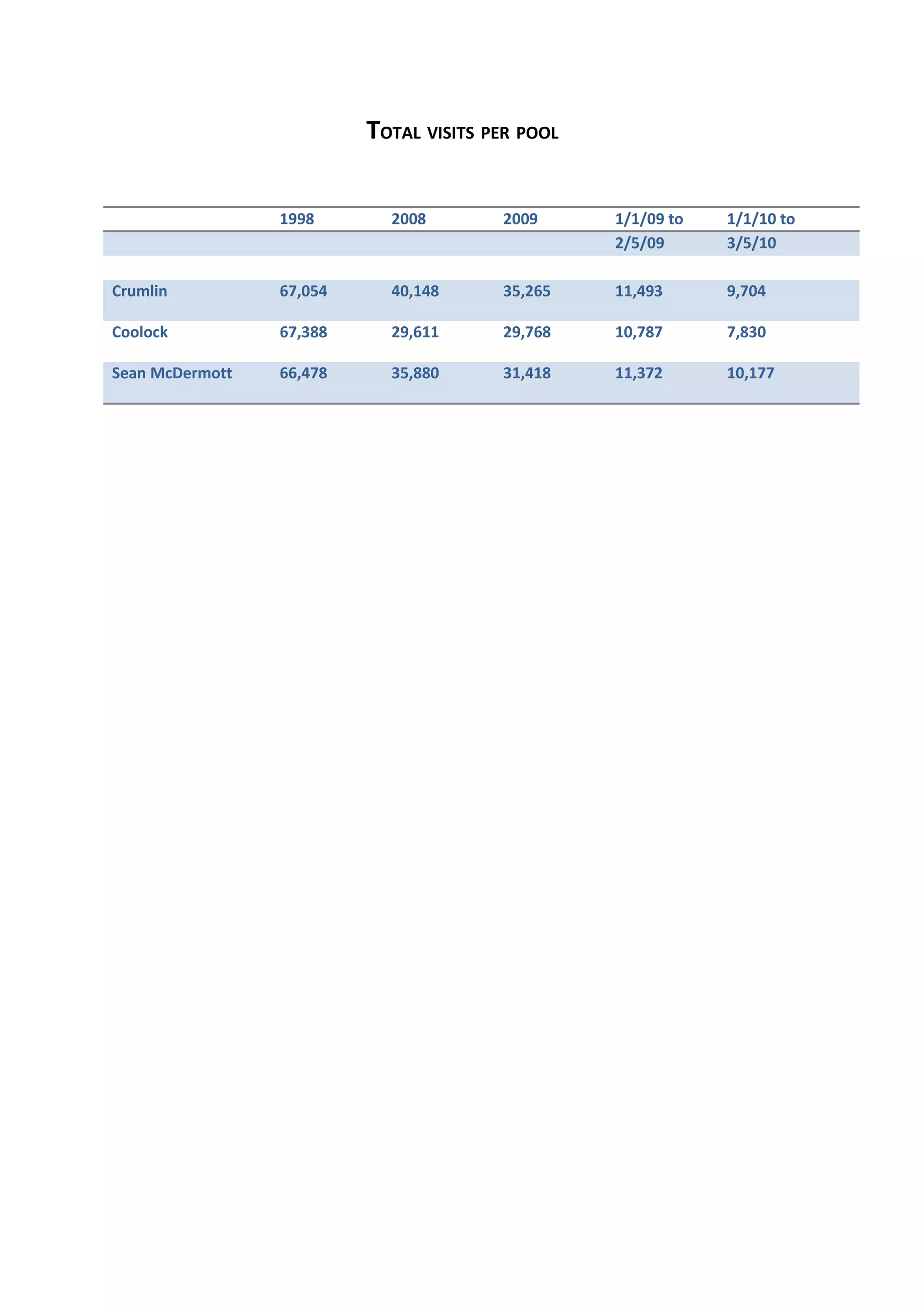 Swimming Pool Usage in Crumlin/North Inner City/Coolock | DOC