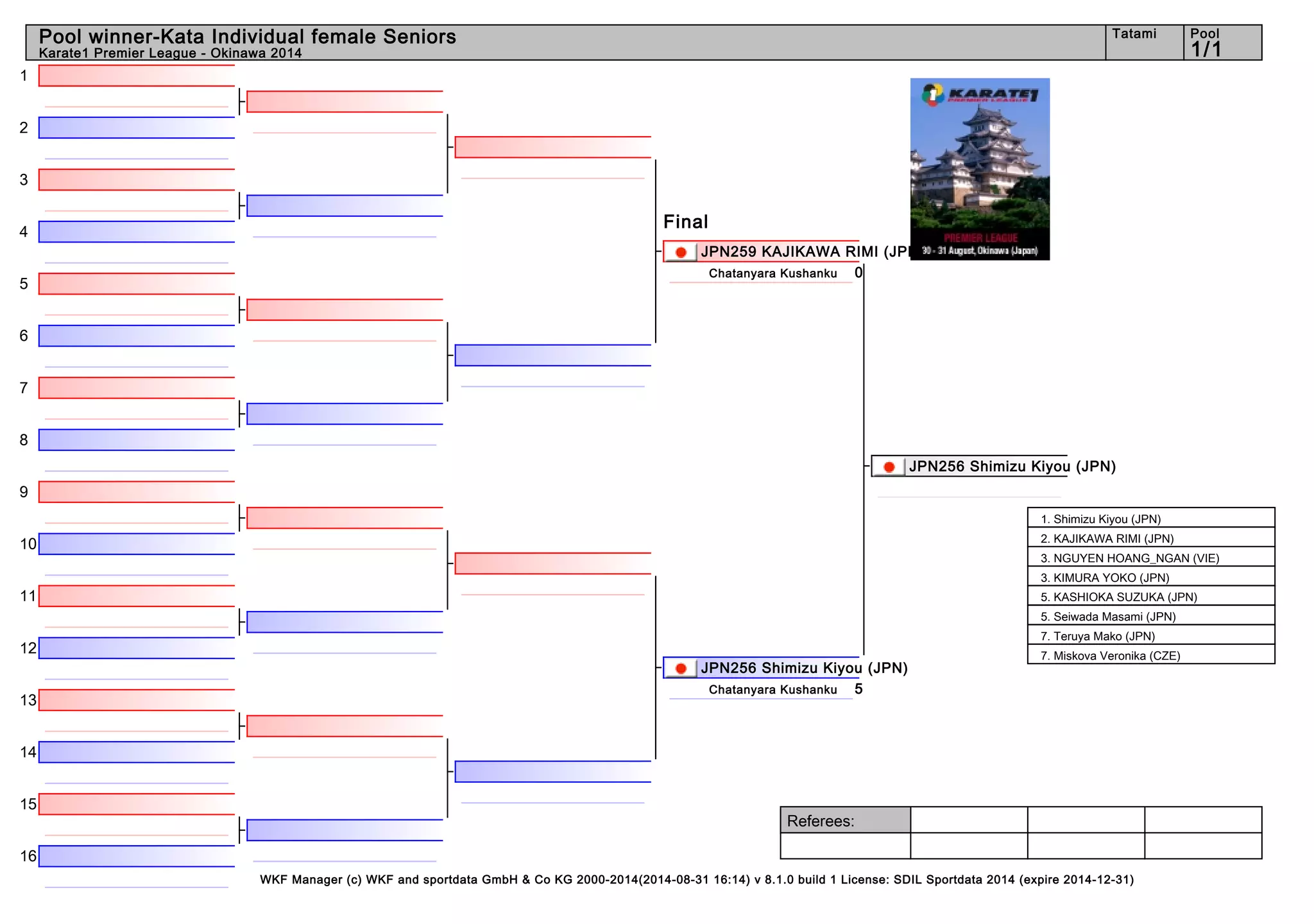 Poolwinner records,Karate1 Premier League - Okinawa 2014 | PPT