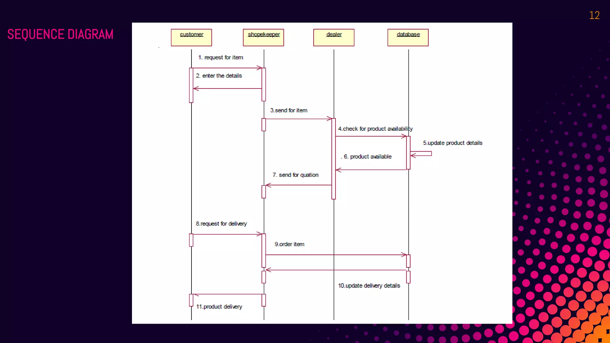 Stock Maintenance System in ooad with uml | PPTX