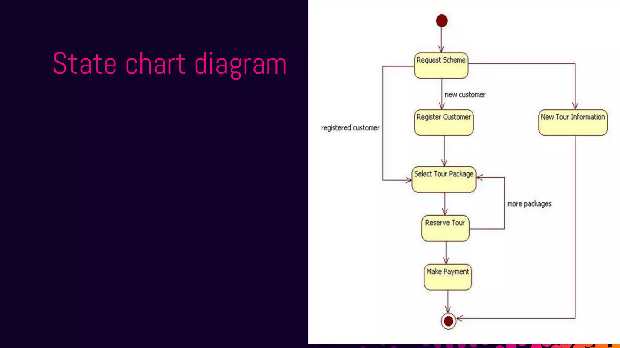 Stock Maintenance System in ooad with uml | PPTX
