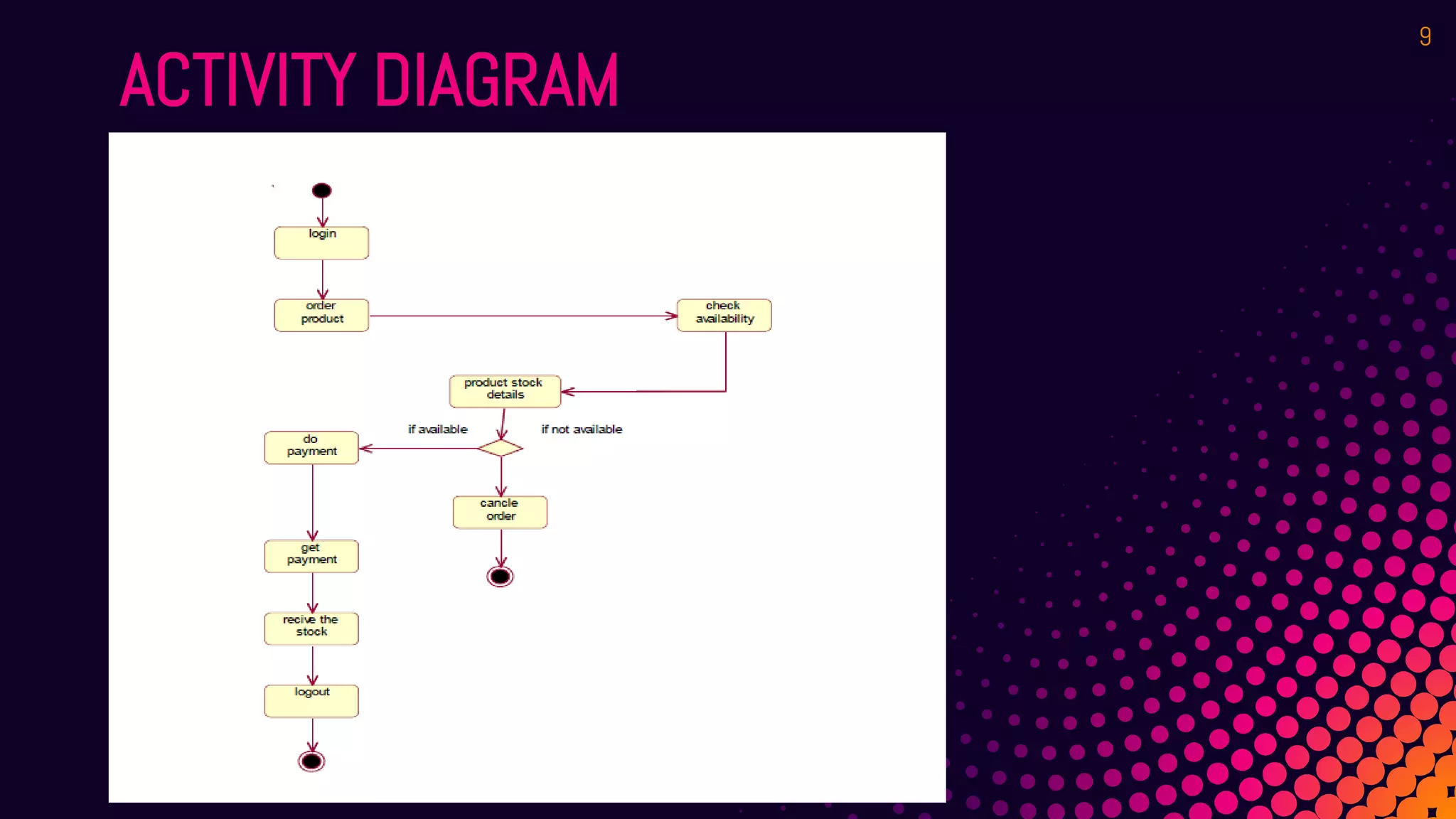Stock Maintenance System In Ooad With Uml Ppt