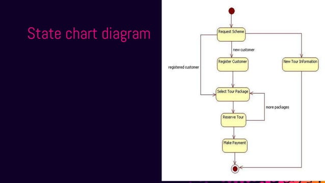 Stock Maintenance System In Ooad With Uml Ppt