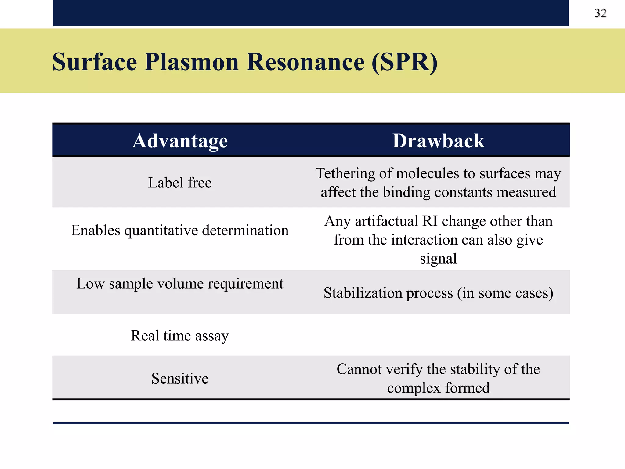 Biomolecular interaction analysis (BIA) techniques | PPSX