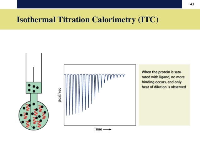 How Isothermal Titration Calorimetry Itc Measures