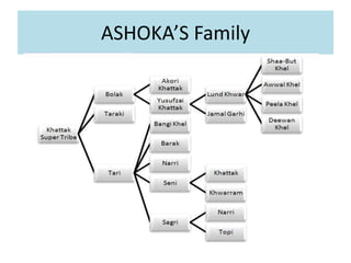 Ashoka Maurya Family Tree