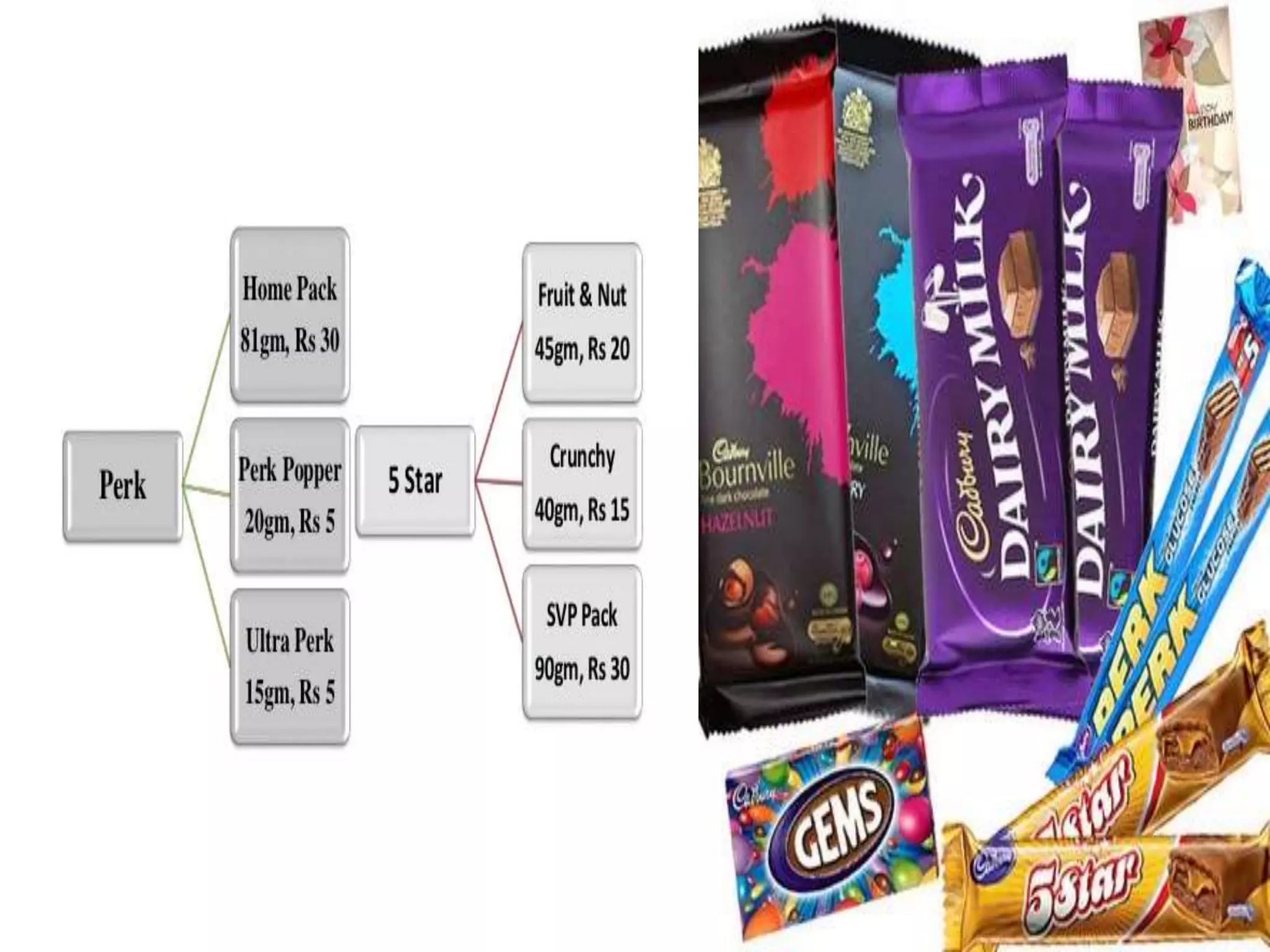 Product mix of cadbury..by Pootul Biswas | PPTX