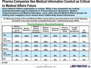 Medical Affairs Resources, Structures, and Trends (UPDATE) - Report Summary | PPT