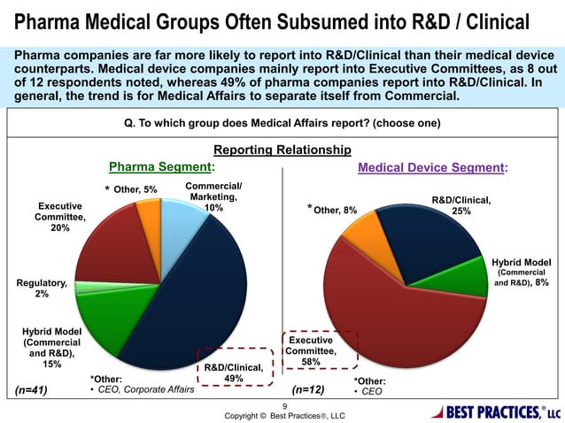 Medical Affairs Resources, Structures, and Trends (UPDATE) - Report Summary | PPT