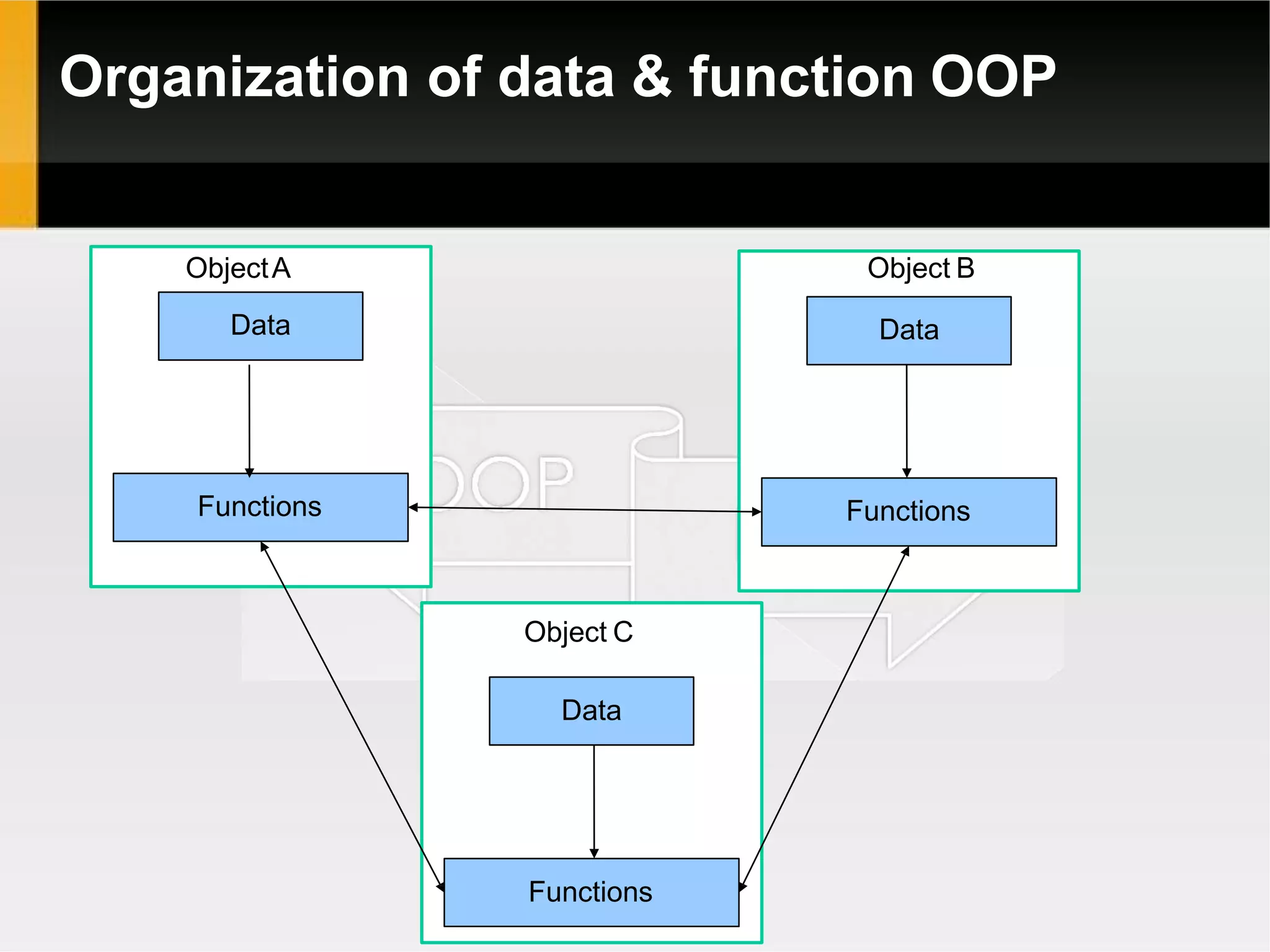 POP vs OOP Introduction | PPTX