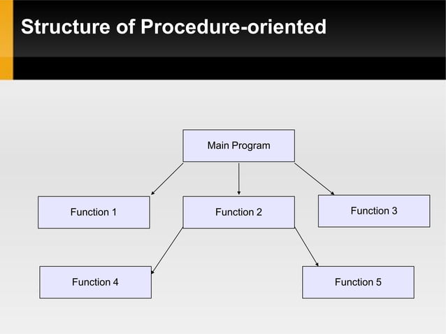 POP vs OOP Introduction | PPTX