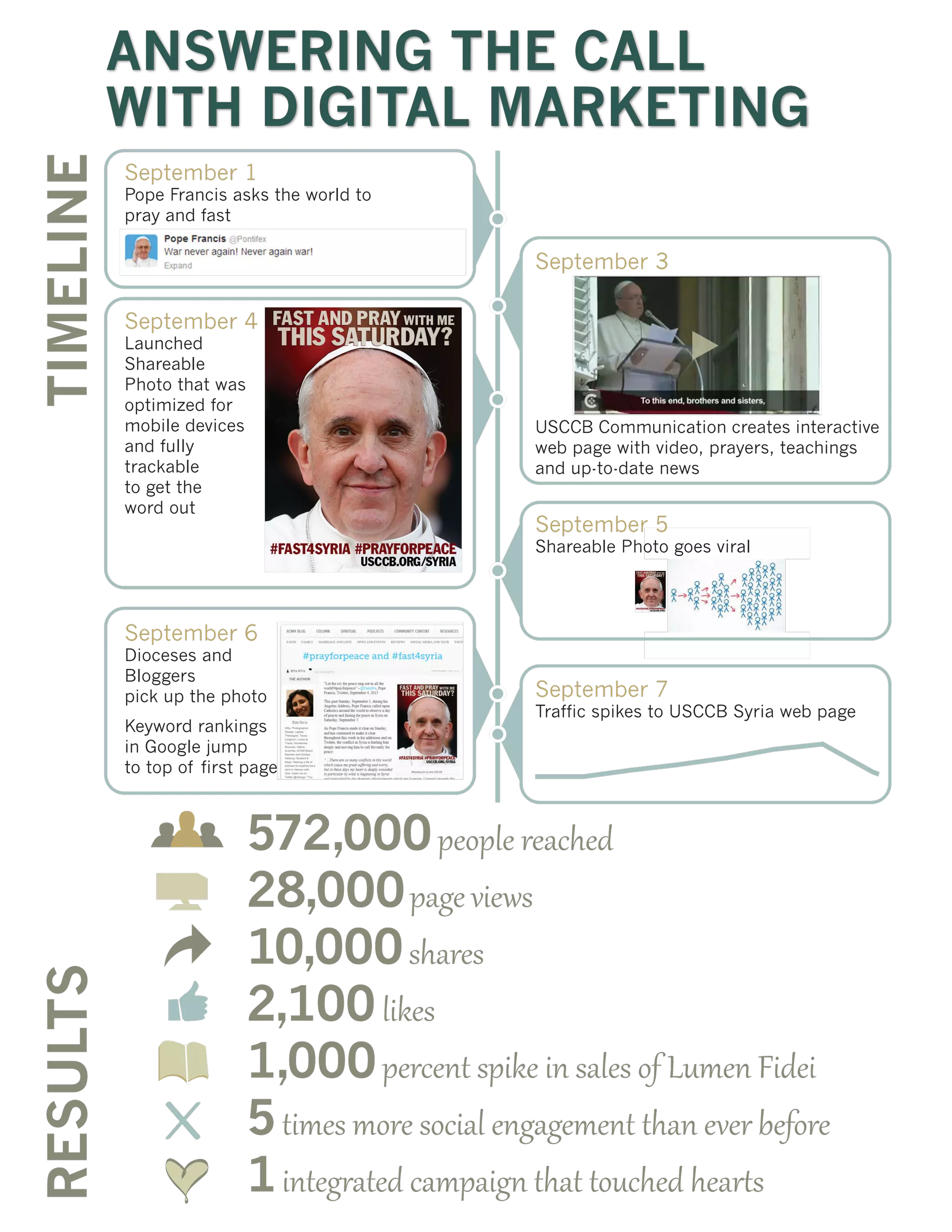 Pope Francis: Syria infographic | PDF