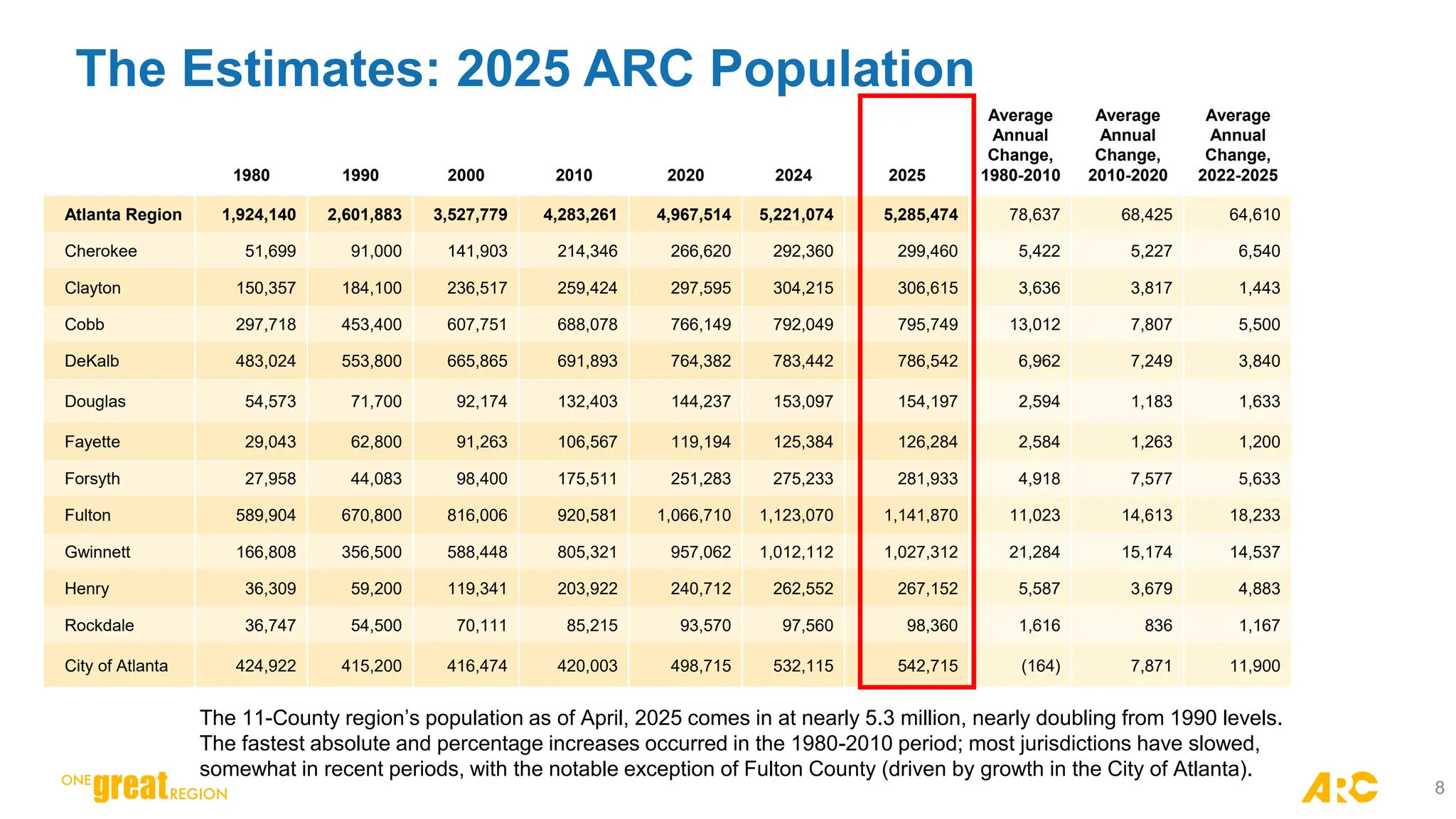 Population Estimates 2025 Regional Snapshot 08.11.25