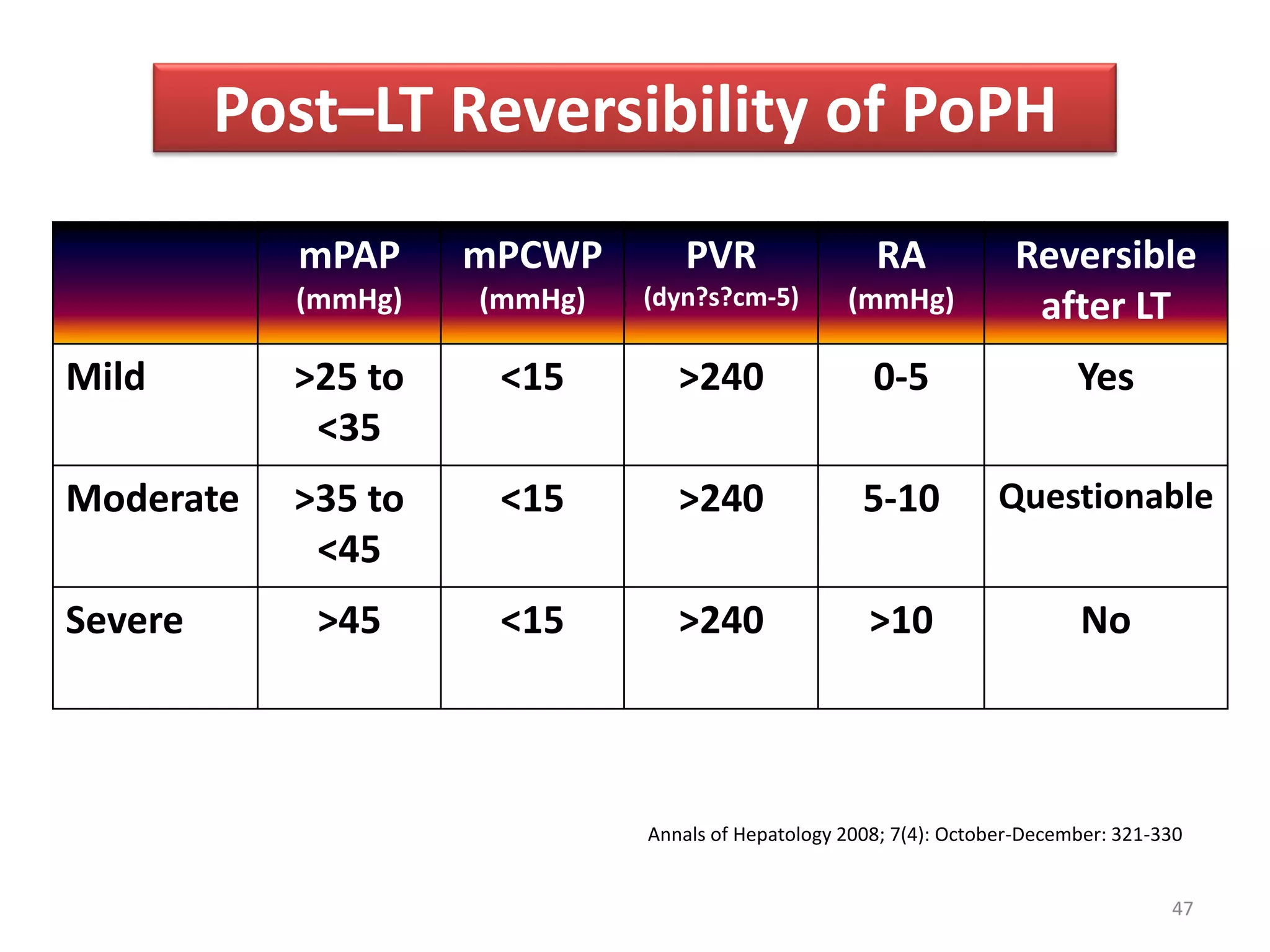 Portopulmonary Hypertension | PDF