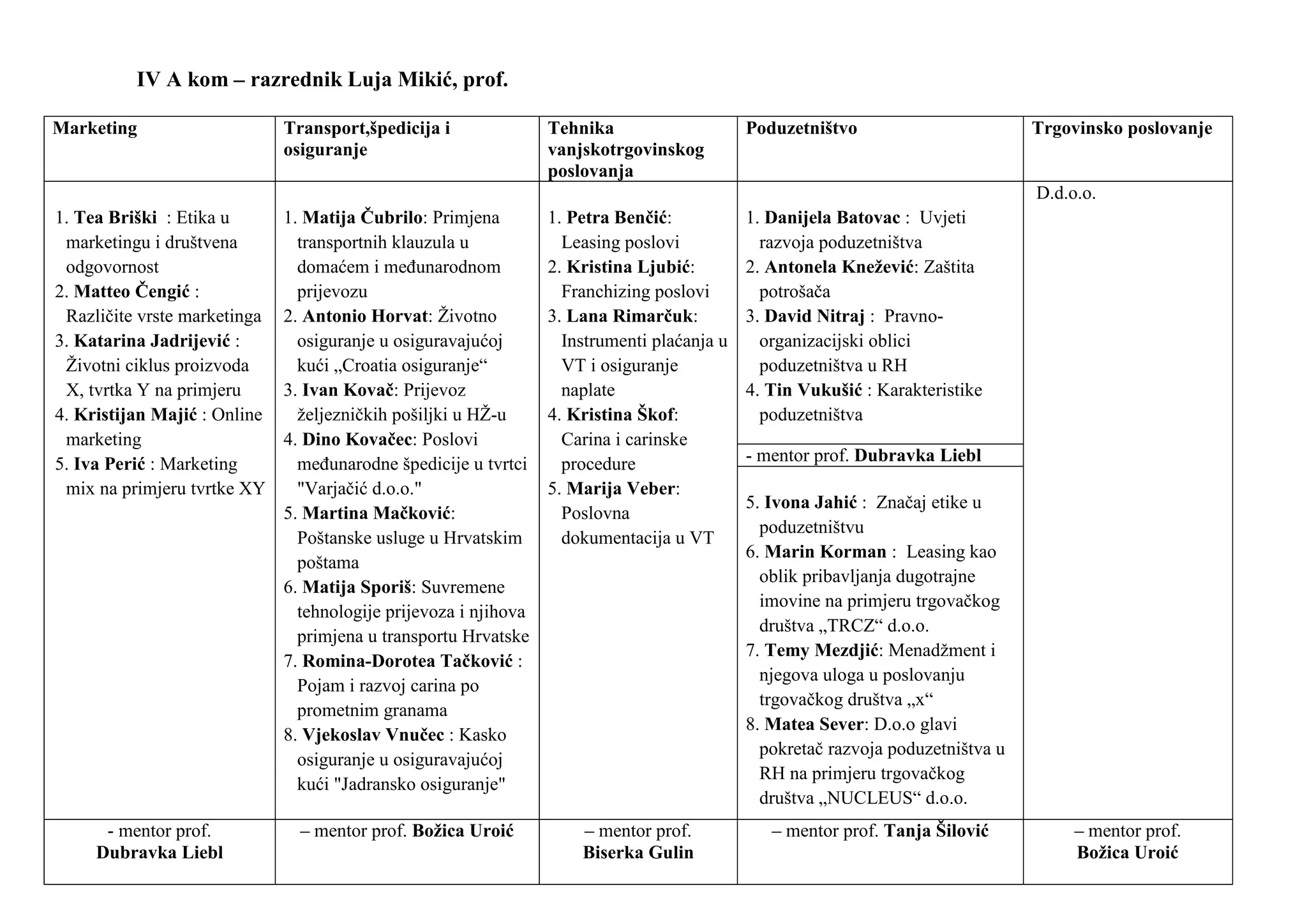 Popisi obrana završnog ispita (kom.) - 2012. | PDF