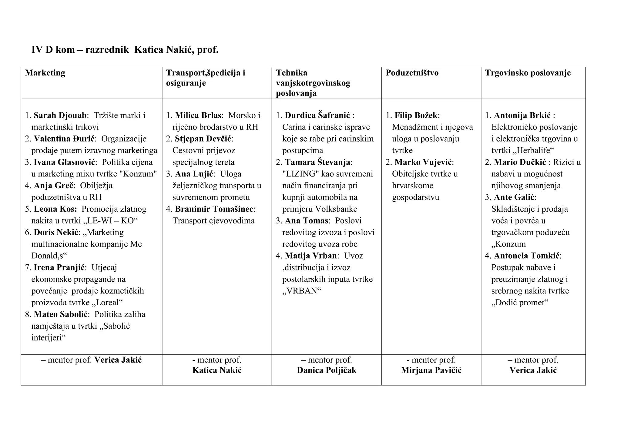Popisi obrana završnog ispita (kom.) - 2012. | PDF