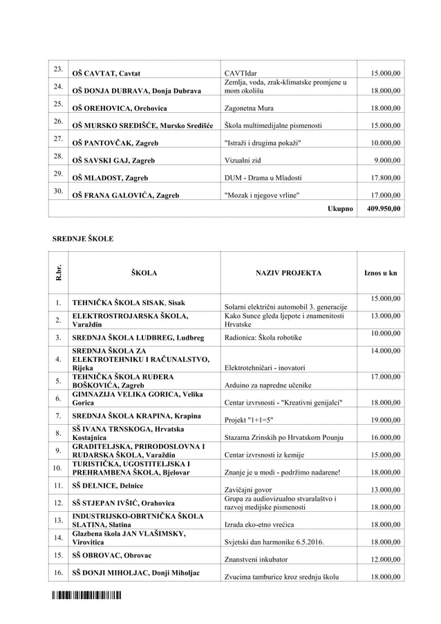 Popis odobrenih projekata | PDF