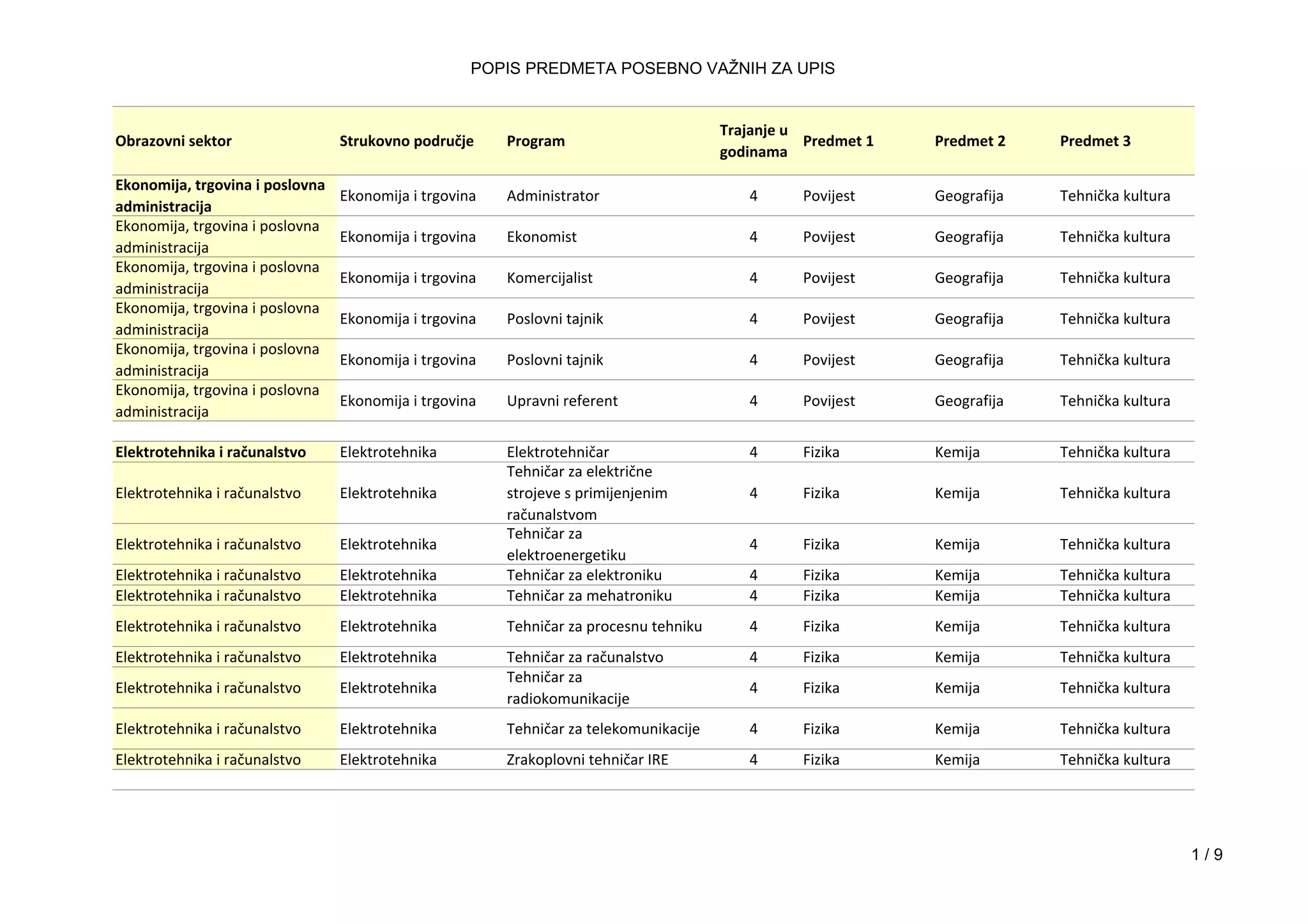 Popis predmeta posebno vaznih za upis (2013.) | PDF