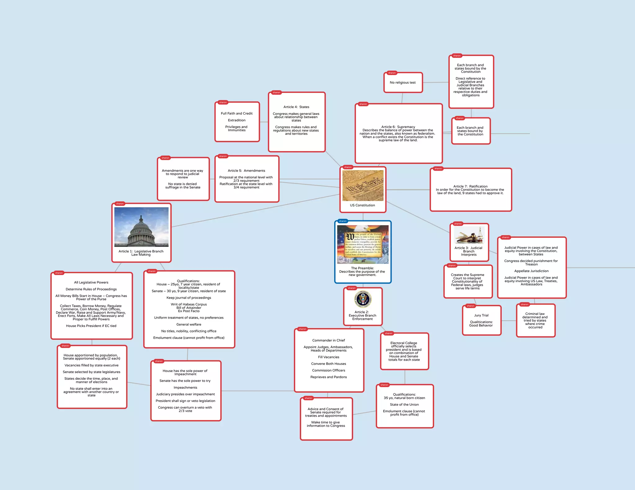 Constitution Mind Map | PDF