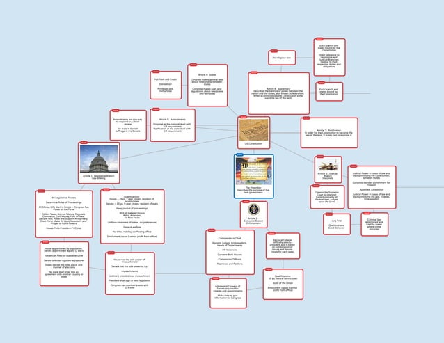 Constitution Mind Map | PDF | Political Issues & policy | Politics